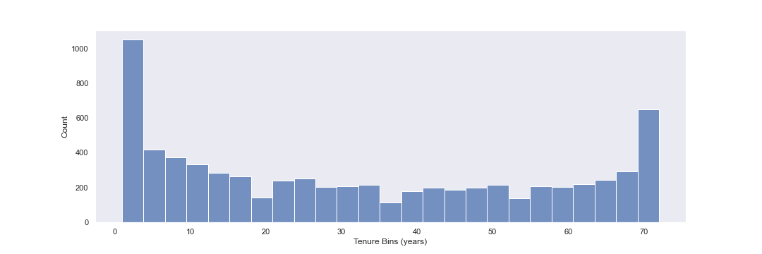 Telecom Customer Churn Prediction