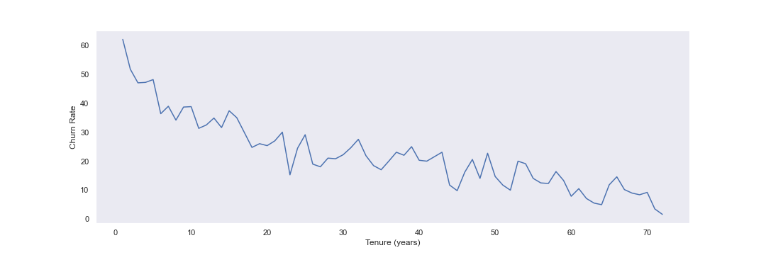 Telecom Customer Churn Prediction