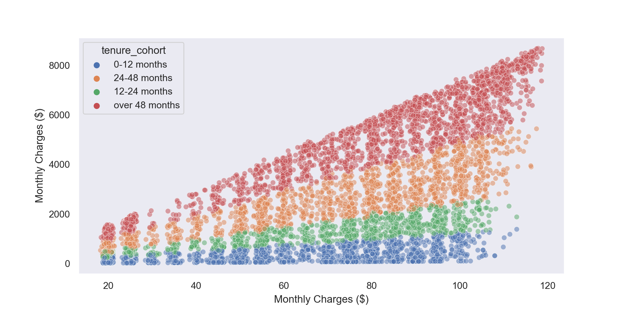 Telecom Customer Churn Prediction